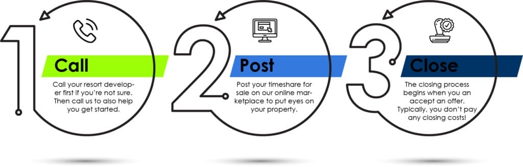 How to Sell Timeshare Week | Resale Experts | Timeshares Only